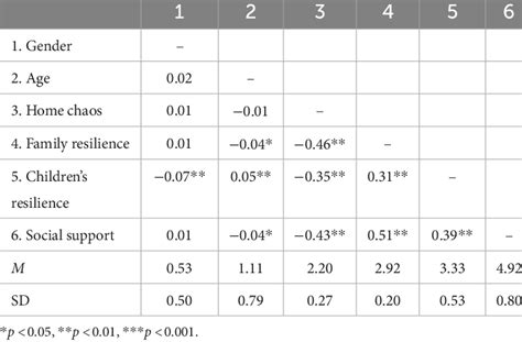 Descriptive Statistics And Correlation Matrix For Each Variable N