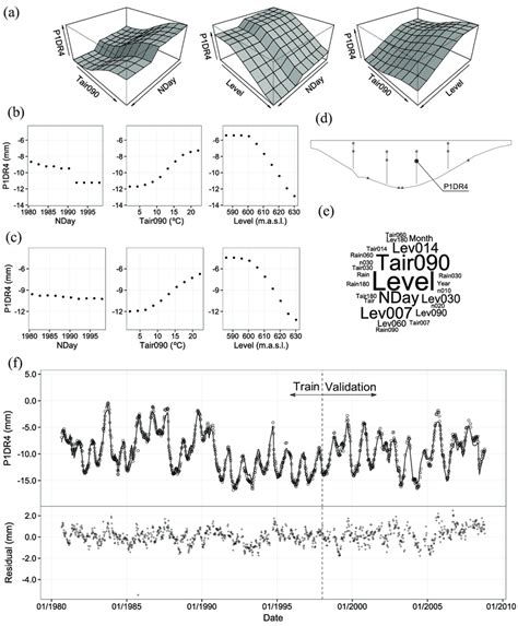 Figure A4 P1dr4 A 3d Partial Dependence Plot B 2d Partial