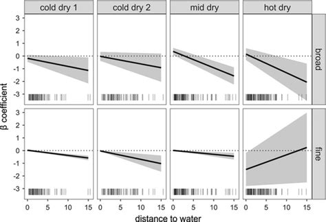 β Coefficient From The Best Fitting Two Scale Resource Selection