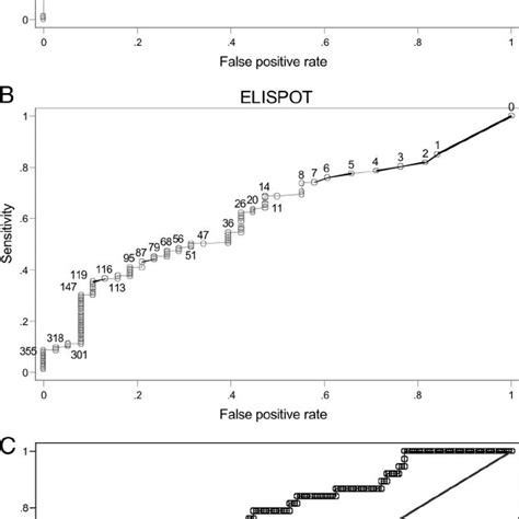 Roc Analysis Using Only The Quantiferon Cmv Black Solid Dots Auc ϭ Download Scientific