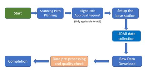 Lidar For Building Information Modelling Bim Lidar Solutions Australia