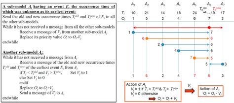 A Pseudocode Of Improved Re Sorting Algorithm B Example Of Download Scientific Diagram