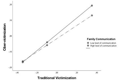 El Tol Moderador De La Comunicación Familiar En La Ideación Suicida Y La Victimización En