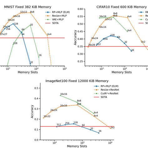 At Top Left The Accuracy Analysis Of The Mnist Dataset In Top Right We