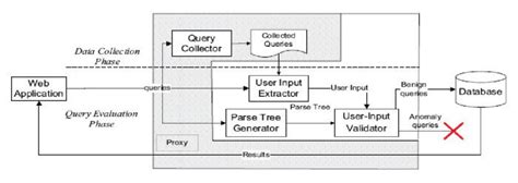 Overview Of The Sqlprob System Architecture 24 Download Scientific Diagram