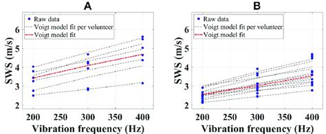 Viscoelastic Characterization Of Skin Elasticity Using The Voigt Speed
