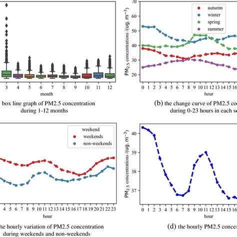 prediction of pm2 5 concentration based on the weighted rf lstm model