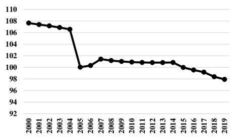 Dynamics Of The Population Density Index Inh Km 2 Of The Republic