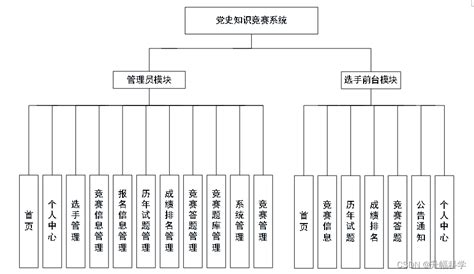 ssm党史知识竞赛系统ue8m5【独家源码】 应对计算机毕业设计困难的解决方案 线下知识竞赛平台源码 csdn博客