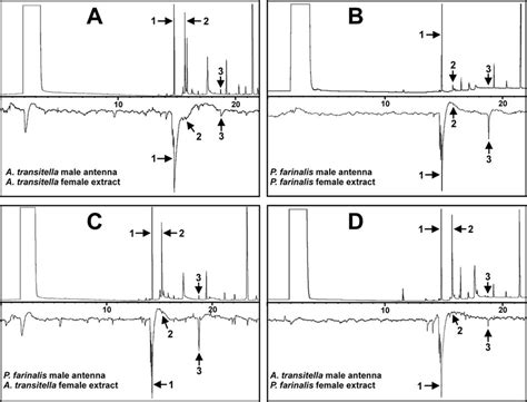 Representative Coupled Gas Chromatography Electroantennogram Analyses