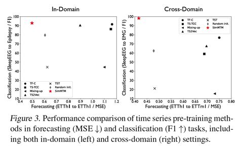Paper Simmtm A Simple Pre Training Framework For Masked Time Series Modeling Aaa All About Ai