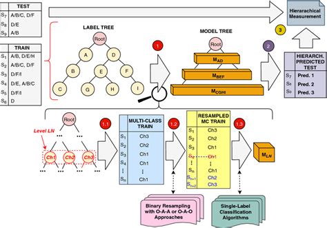 The General Classification Schema Using The Lcl Approach Download