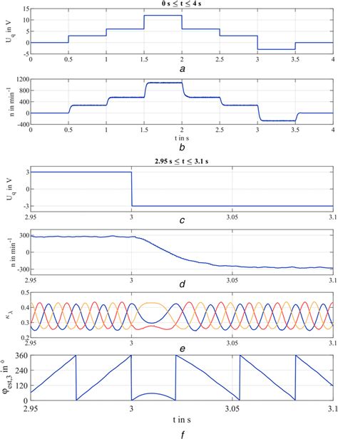 Measured Data For Pmsm Driven With Proposed Estimation Method In