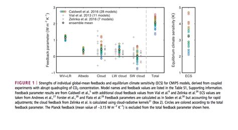 More About Equilibrium Climate Sensitivity …and Then Theres Physics