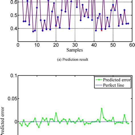 result of the particle swarm optimization‐least squares support vector