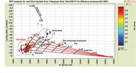 Figure 1 From Rock Physics Template Rpt Technology For Reservoir