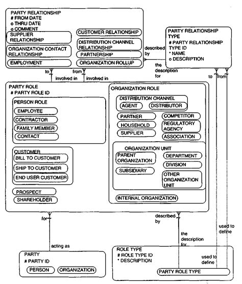 Database Design Party Data Model Universal Data Model Example