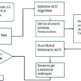 Hybrid ACO Cuckoo Algorithm Implementation Methodology The Hybrid Download Scientific Diagram