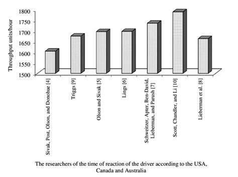 Changing The Bandwidth Of The Site Of Road Network Depending On The Download Scientific