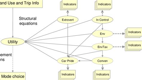 structure of model 5 latent variable choice model with hierarchical