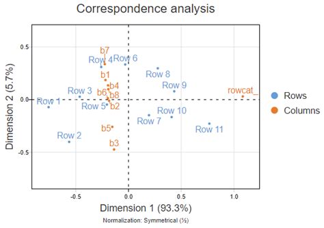 How To Improvetroubleshoot Correspondence Analysis Maps Displayr Help