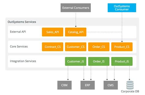 How Does Outsystems Fit In An Enterprise Architecture Evaluation Guide Outsystems