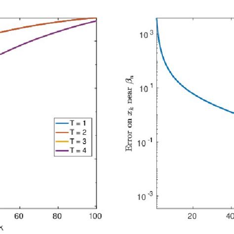 relative error of the explicit expansions of the nodes 5 3 near the