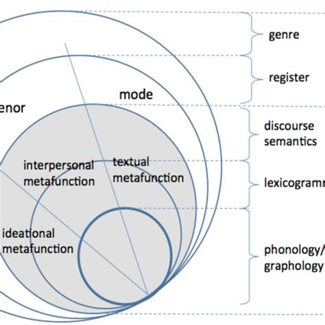 Stratification And Metafunctions In The Systemic Functional Linguistic