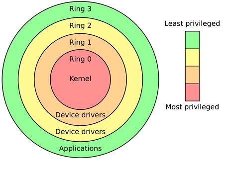 Beginners Guide To Windows Kernel Mode For Malware Developers Part 1 Beginners Guide To Windows Kernel Mode For Malware Developers Part 1