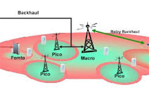 Heterogeneous Networks Market May Set New Growth Story Ceragon Te Connectivity Samsung