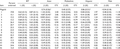 Uniform Differential Item Functioning For The Brief Magical Ideation