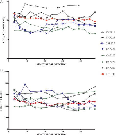 A Viral Load And B Cd4 ϩ T Cell Count Trajectories For The First 48
