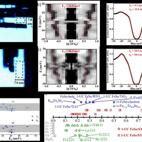 Stm Topographies Band Dispersions And Tunneling Spectra In The Download Scientific Diagram
