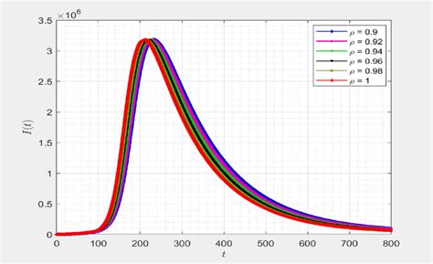 Numerical Solution For Class Of Infected Class For Different Fractional Download Scientific