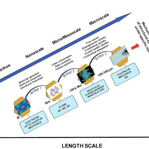 Scheme Of A General Hierarchical Modelling Approach For Polymers