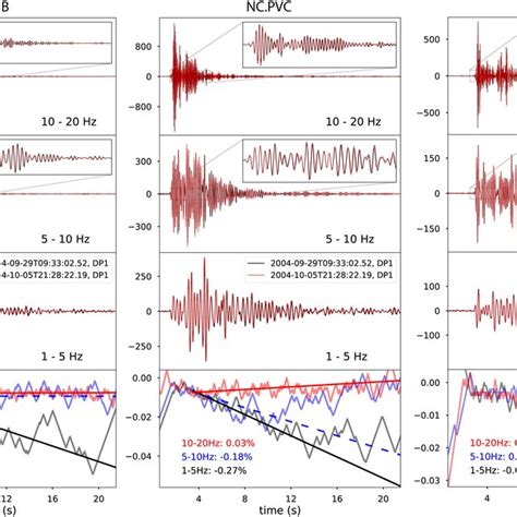 Earthquake Coda Wave Interferometry Between Co‐located Stations Bp Vcab Download Scientific