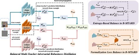Figure 1 From Mitigating Accuracy Robustness Trade Off Via Balanced Multi Teacher Adversarial
