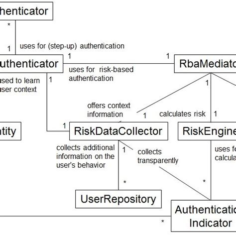 structure of the risk based authenticator based on the authenticator