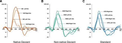 Grand Average Source Waveforms Of The Responses To Nd A Red Nnd B