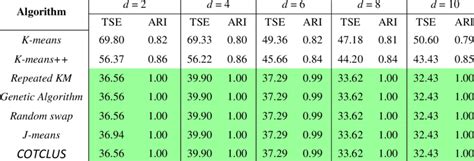 Clustering Quality For Various Clustering Methods And Datasets With