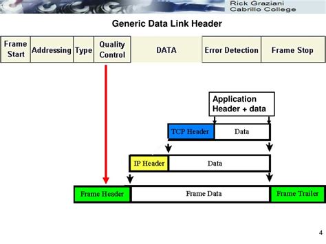 Ppt Chapter 7 Data Link Layer Powerpoint Presentation Free Download Id 5930916