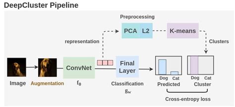 Deepcluster Combine K Means Clustering With Deep Learning Deeplearning
