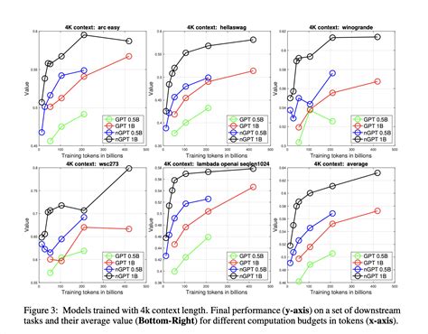 Nvidia Ai Introduces The Normalized Transformer Ngpt A Hypersphere