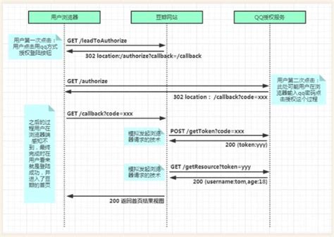 Oauth20四种授权模式 伊梦 博客园