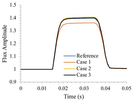 Flux Amplitude Vs Time Download Scientific Diagram