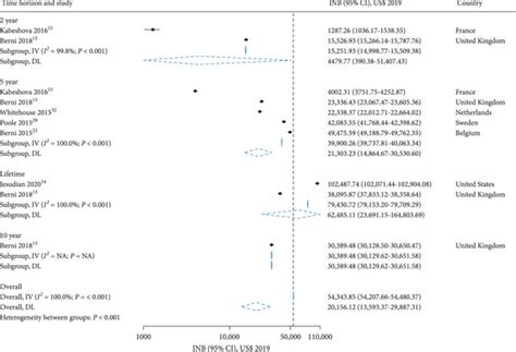 Meta Analysis Of The Cost Effectiveness Of Rifaximin α Plus Lactulose Download Scientific