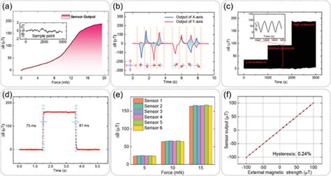 Magnetic Tactile Sensor With Bionic Hair Array For Sliding Sensing And Object Recognition Man