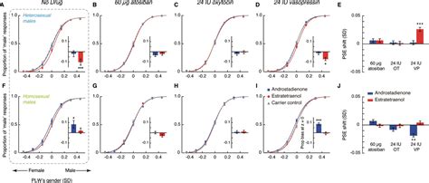 Oxytocin Modulates Human Chemosensory Decoding Of Sex In A Dose Dependent Manner ELife