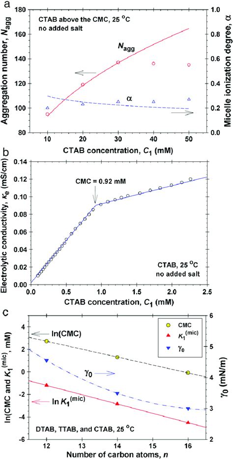 A Micelle Aggregation Number N Agg And Ionization Degree α Vs