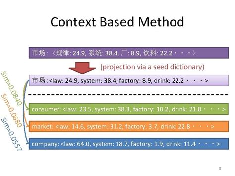 Iterative Bilingual Lexicon Extraction From Comparable Corpora Using